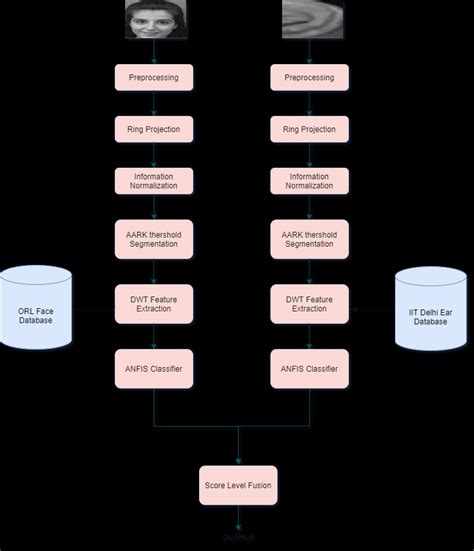 Proposed Work Of Multimodal Of Ear And Face Biometric Recognition Download Scientific Diagram