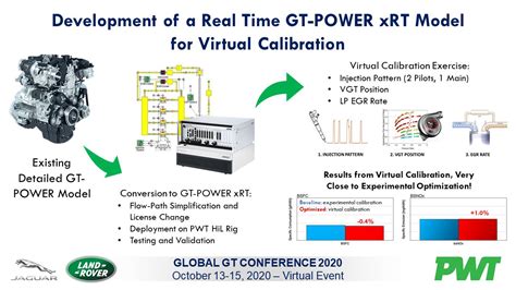 Pwt Presents On Xrt Hil Modelling For Virtual Calibration At Global Gt