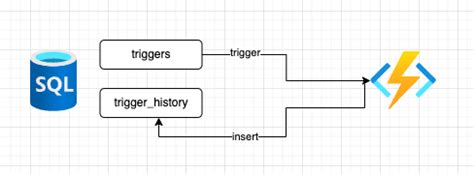 Github Yodobrin Scaling Func Scaling Azure Functions Using Sql Trigger