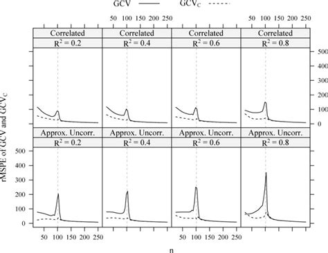 A Small Sample Choice Of The Tuning Parameter In Ridge Regression Pmc