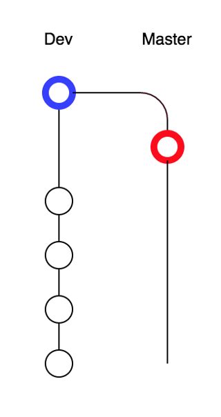 Git Overwrite Branch But Keep History Stack Overflow