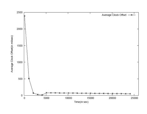 Clock Offset Between A Pair Of Clocks In The Same Zone Download