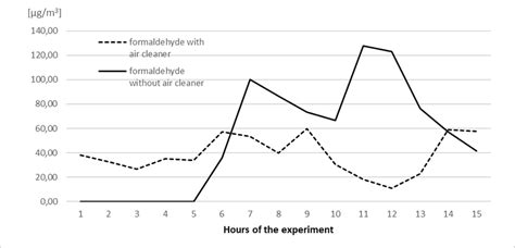 Concentration Of Formaldehyde Comparison Download Scientific Diagram