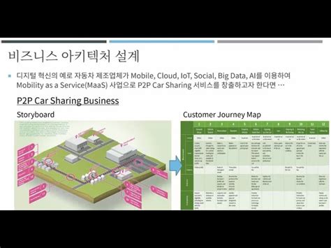 14강 P2P 자동차 공유 사례로 보는 비즈니스 아키텍처 설계 2021 1 20 KOSTA 한국소프트웨어기술진흥협회