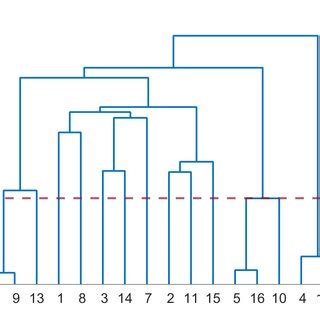 Example Dendrogram Illustrating The Hierarchical Clustering Of The
