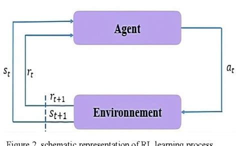 Figure 2 From Reinforcement Learning Based Energy Management Algorithms