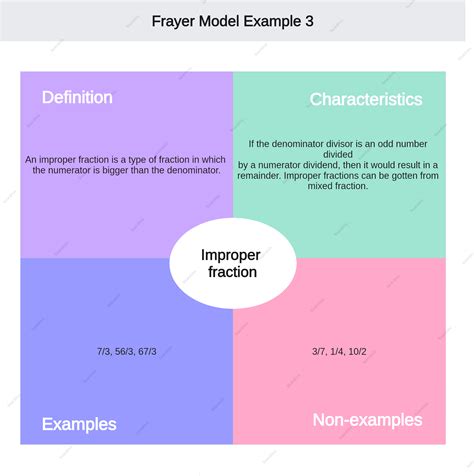 Everything About Frayer Model Examples Included
