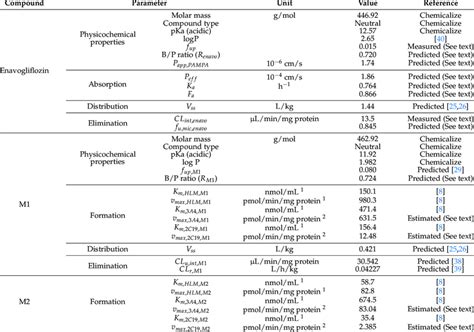 Input Parameters For Pbpk Modelling Of Enavogliflozin In Humans