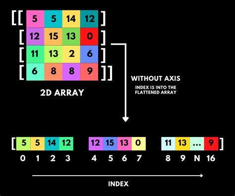 Understanding Numpyargmax Function In Python