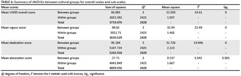 Anova Presentation Of Results In California Writeup