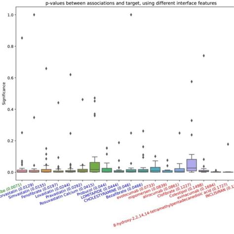 p values between affected human genes and hefh { a before b after
