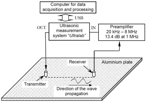 Estimation Of Lamb Wave Anti Symmetric Mode Phase Velocity In Various