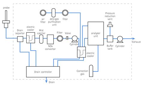 Flow diagram enda5000 HORIBA氣體分析儀 Gas analyzer 實展科技工程有限公司