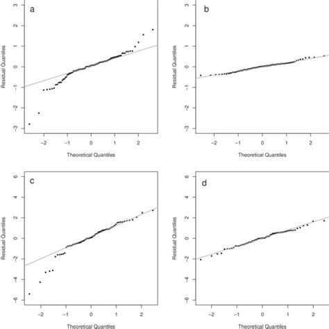 Normal Quantile Quantile Plots Of Residuals ε I J For Probes 31330 At