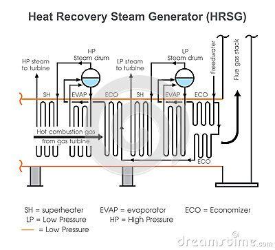 A Heat Recovery Steam Generator HRSG Is An Energy Recovery Heat Exchanger That Recovers Heat
