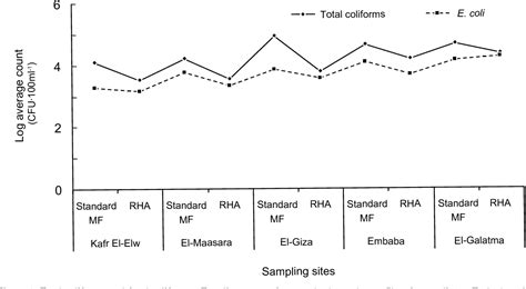Figure 1 From Rapid Detection And Enumeration Of Coliforms And Escherichia Coli In River Nile