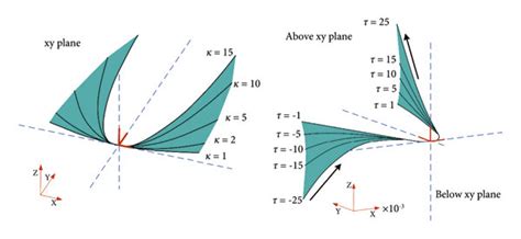 Space Relationship Of Curvature And Torsion Download Scientific Diagram