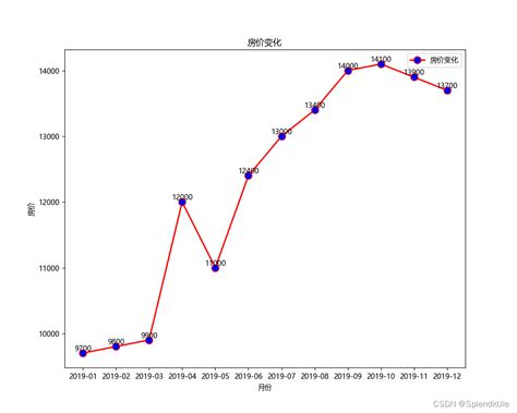 大数据可视化实验（八）：大数据可视化综合实训 csdn博客