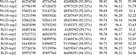 Summary Of Rna Seq Data And Reads Mapping Sample Id Raw Reads Clean Download Scientific