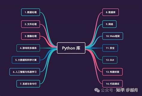 终于把所有的python库，都整理出来啦！ 知乎