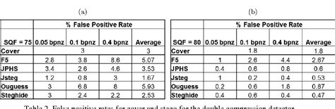 Table 2 From Double Compressed Jpeg Detection In A Steganalysis System Semantic Scholar