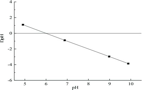 Test Chart Of Surface Zero Potential Point Download Scientific Diagram