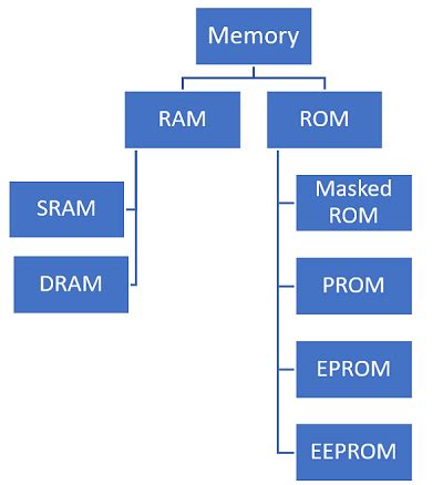 Concept Of Random Access Memory RAM In Digital Electronics
