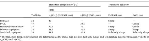 Table 1 From Comparison Of Lcst Transitions Of Homopolymer Mixture