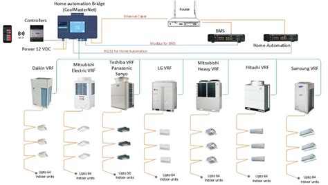 Bacnet Building Automation Control Network Standard