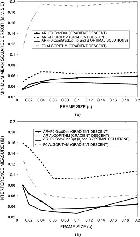 mmse and separation performance im [ a and b respectively] of the