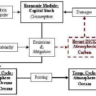 Flow Chart Of The Model Structure Of DICE Its Stock Variables Bold Download Scientific