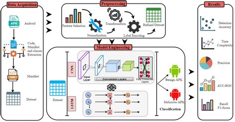 The Basic Architectural Description For The Proposed Hybrid Android Download Scientific Diagram