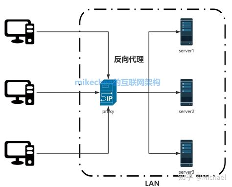 nginx一款轻量级的高性能的web服务器和反向代理服务器 知乎