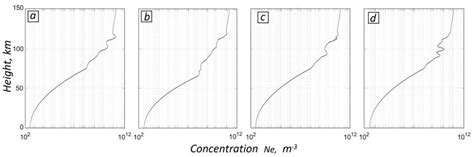Approximated Vertical Electron Density Profiles On March 15 2013 At