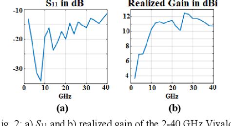 Figure 2 From A Particle Swarm Approach To Grating Lobe Suppression In An Aperiodic Vivaldi