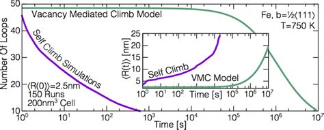self climb enabled dislocation dynamics simulations of sia loop