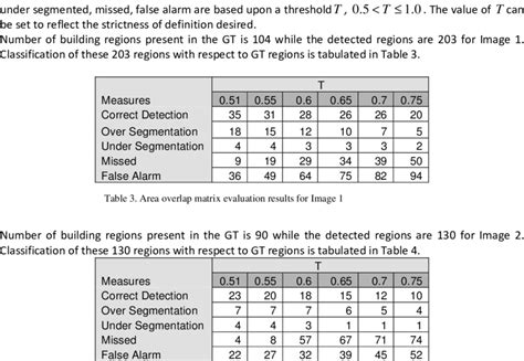 4 And 5 Summarize Building Detection Evaluation Based On Area Overlap