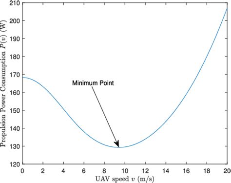 Figure 1 From Multi Agent Reinforcement Learning Aided Intelligent Uav Swarm For Target Tracking