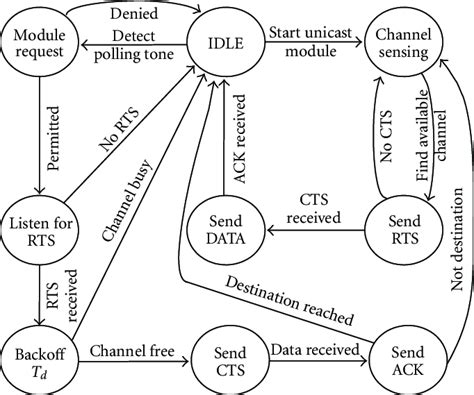 Wireless Link Layer State Diagram Download Scientific Diagram