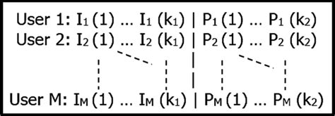 Gdnc Scheme For A Network With M Users Download Scientific Diagram