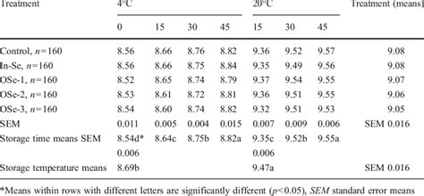 Effects Of Organic And Inorganic Selenium Supplementation On Albumen Ph Download Table