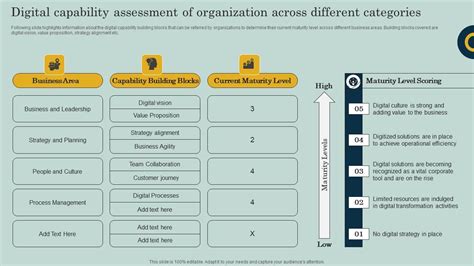 Digital Capability Assessment Of Organization Across Different