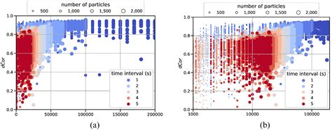 Particle Filterbased Data Assimilation In Dynamic Data Driven Simulation Sensitivity Analysis