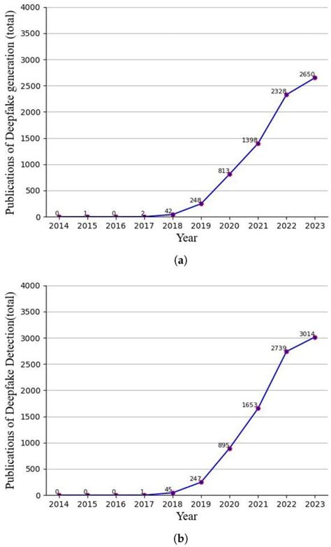 A Contemporary Survey On Deepfake Detection Datasets Algorithms And