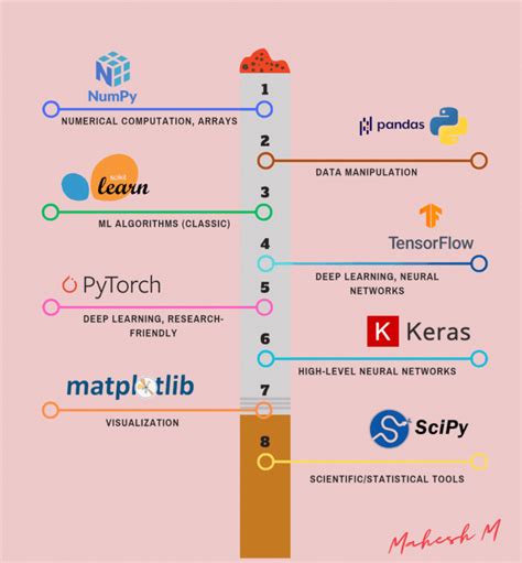 Popular Machine Learning Libraries Numpy Pandas Scikit Learn