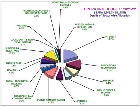 Bangladesh 2021 2022 Budget Allocation To Pension And Health Download