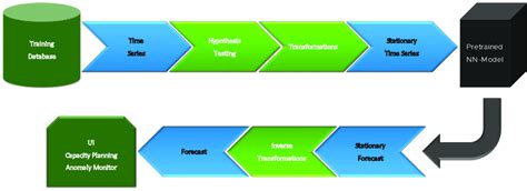 On Line Forecast For A User Specified Time Series Data Download