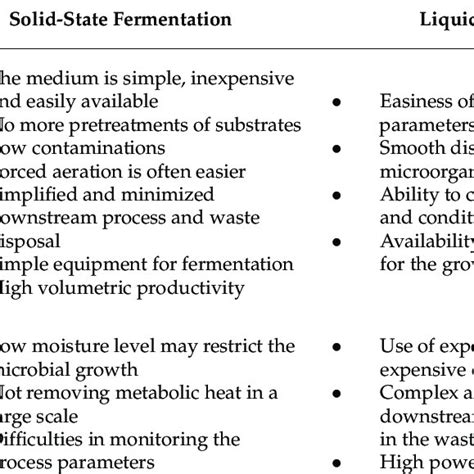 Comparison Between Solid State Fermentation And Liquid Fermentation