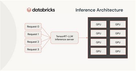 Tom M On Linkedin Integrating Nvidia Tensorrt Llm With The Databricks Inference Stack