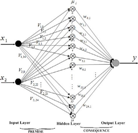 Figure 5 From Fuzzy Neural Networks Fnns Training Algorithm With